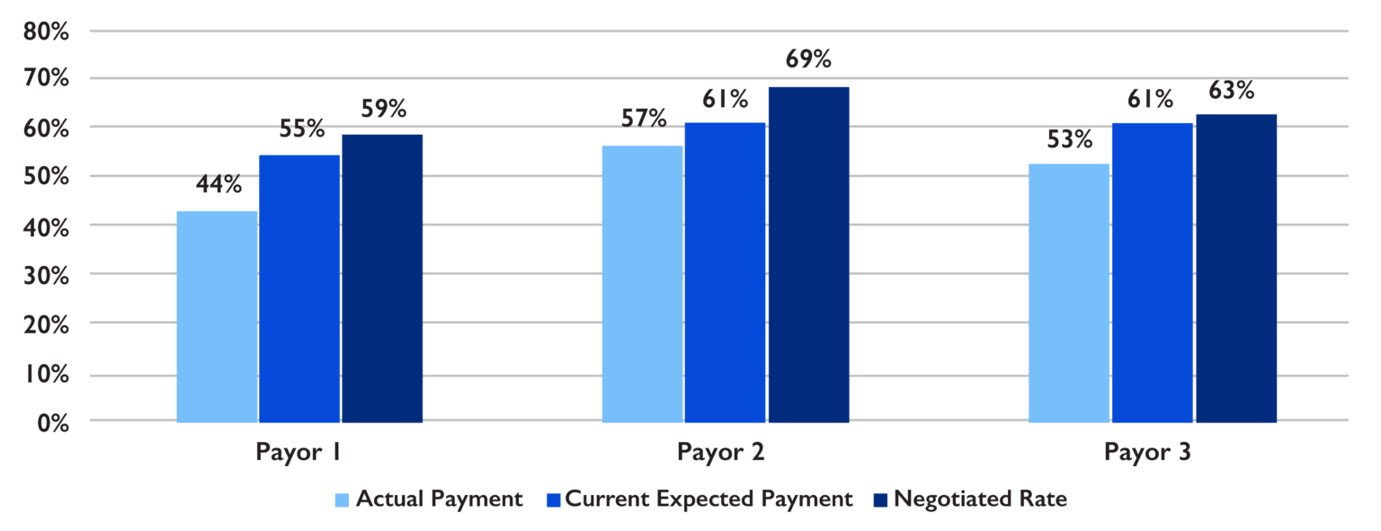 Success Story: Negotiations and Administration to Improve Yield